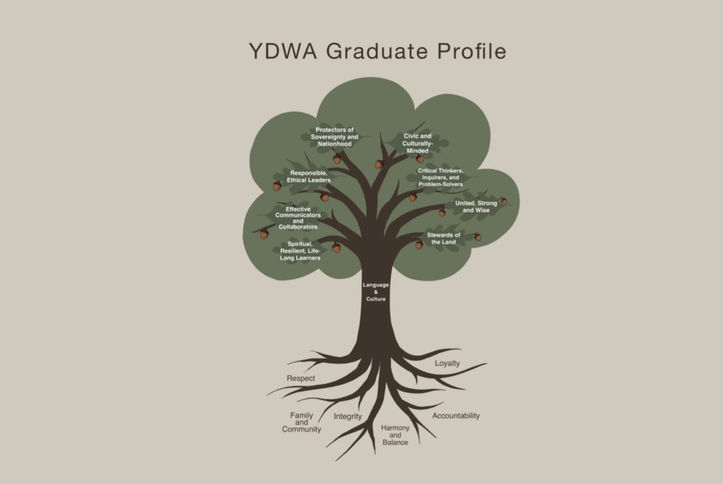 Yocha Dehe Wintun Academy - Yocha Dehe